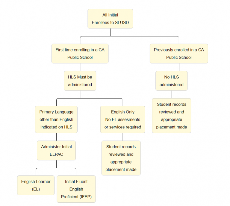 EL Master Plan: Chapter 1 - San Leandro Unified