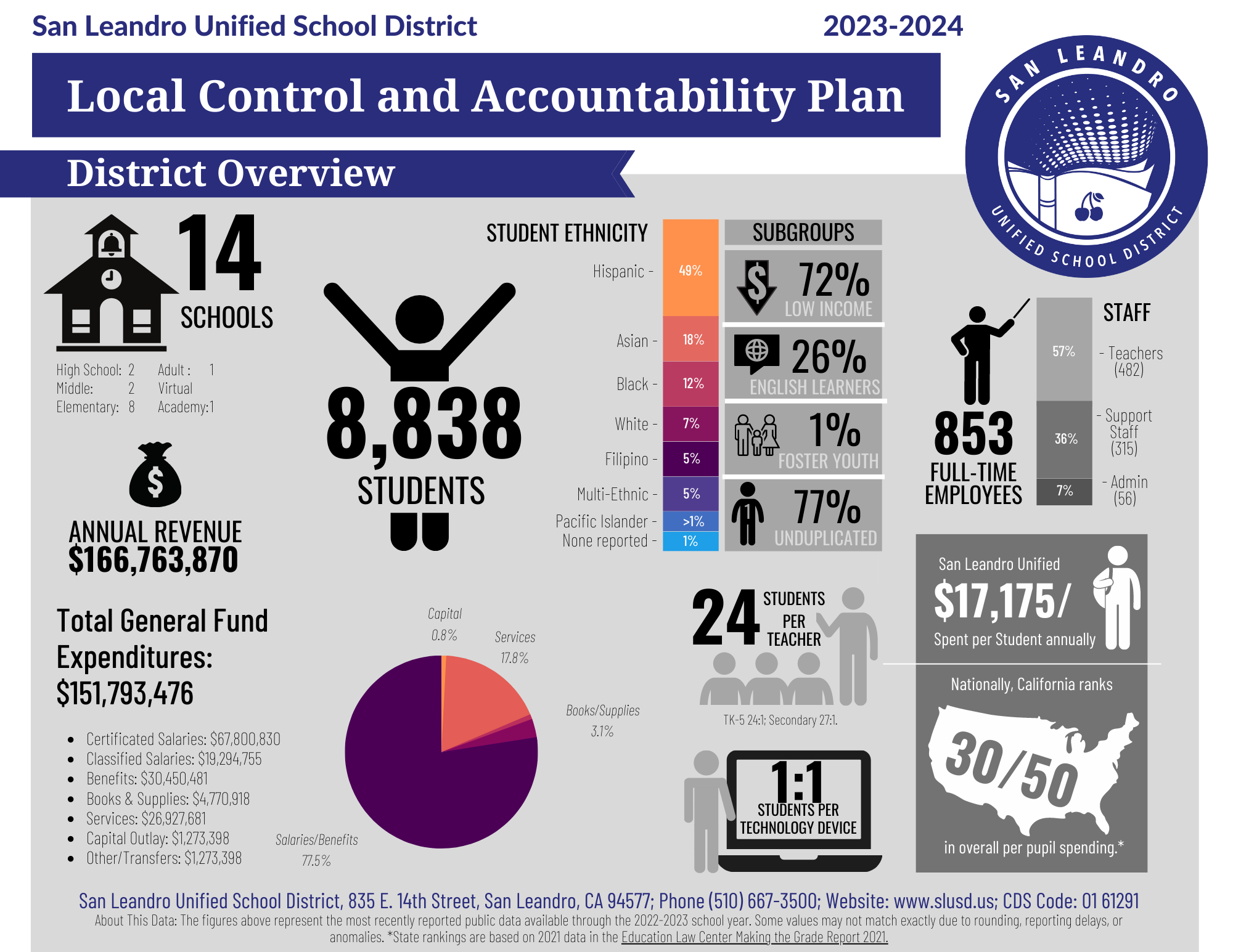SLUSD at a Glance - San Leandro Unified