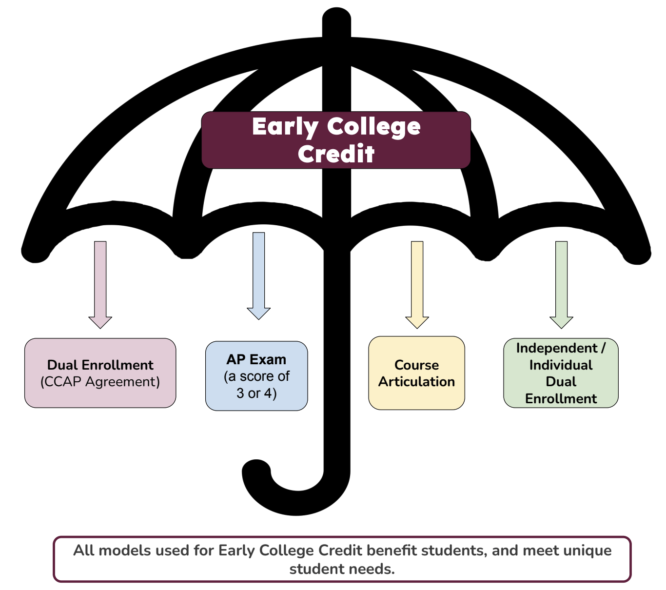 Dual Enrollment - San Leandro Unified
